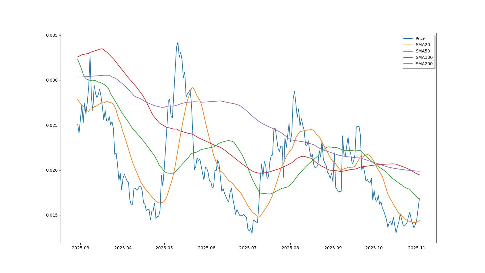 AMATERASU OMIKAMI Simple Moving Averages