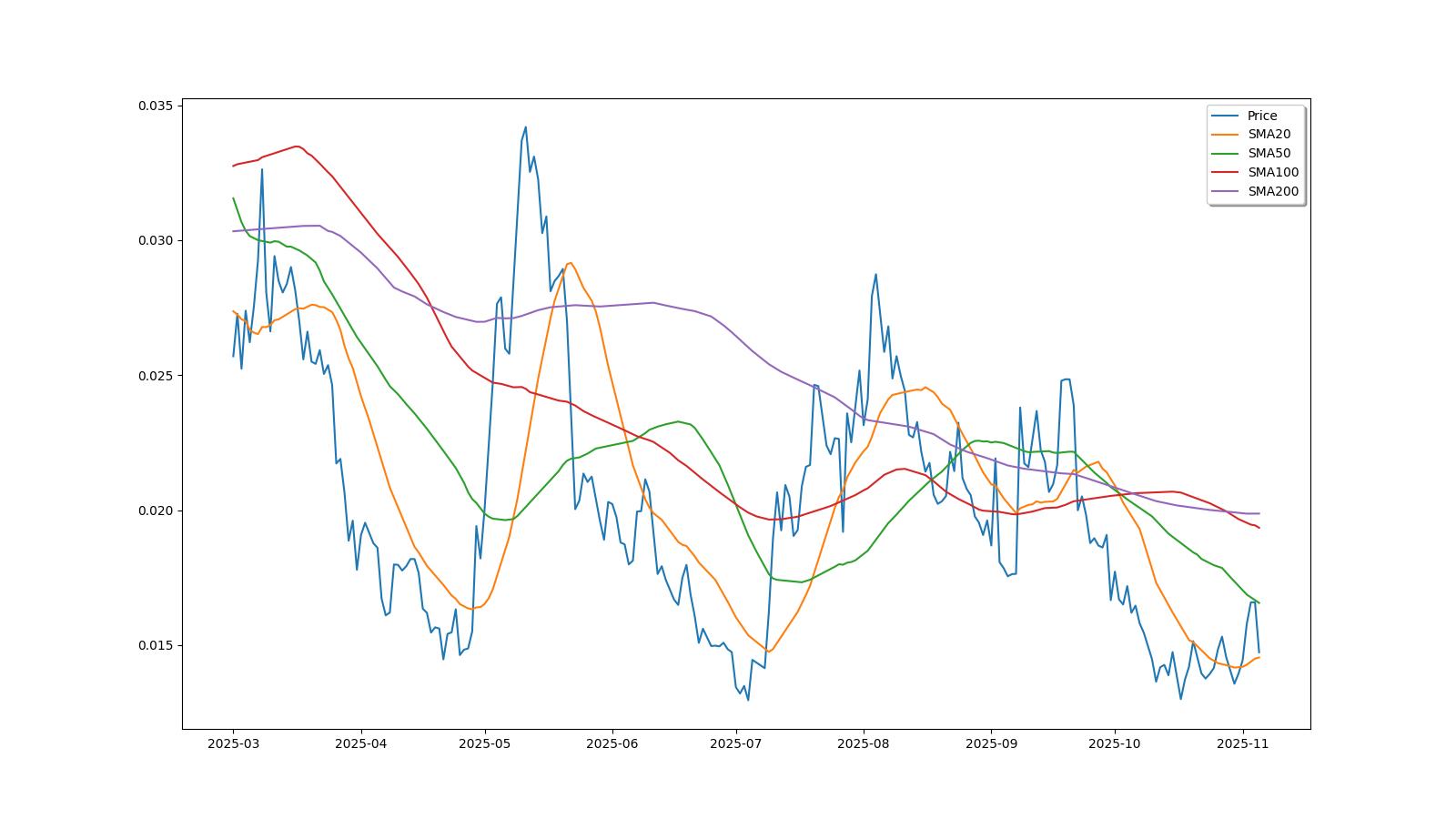 AMATERASU OMIKAMI Simple Moving Averages