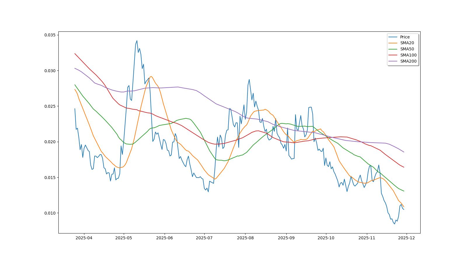 AMATERASU OMIKAMI Simple Moving Averages