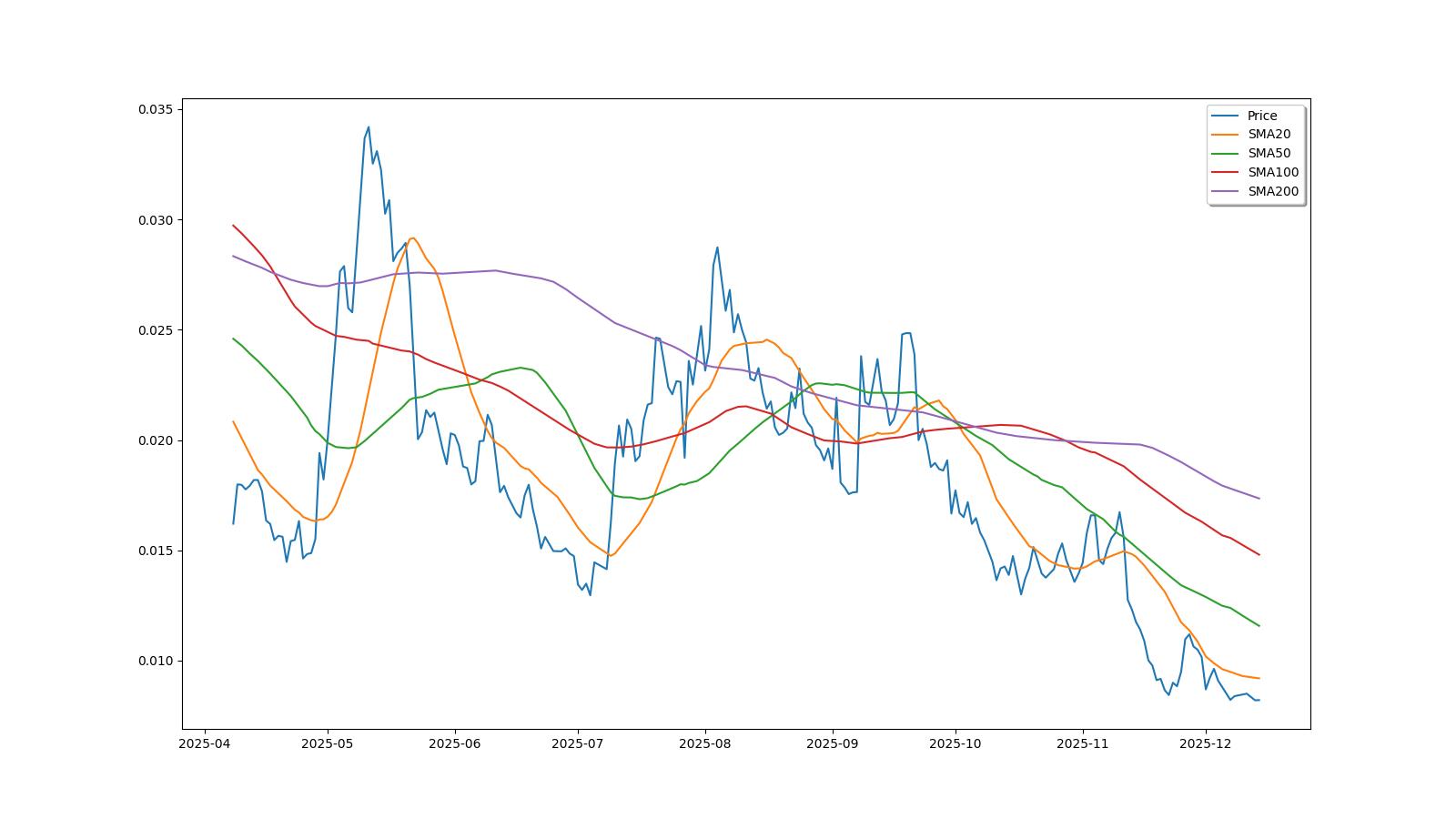 AMATERASU OMIKAMI Simple Moving Averages