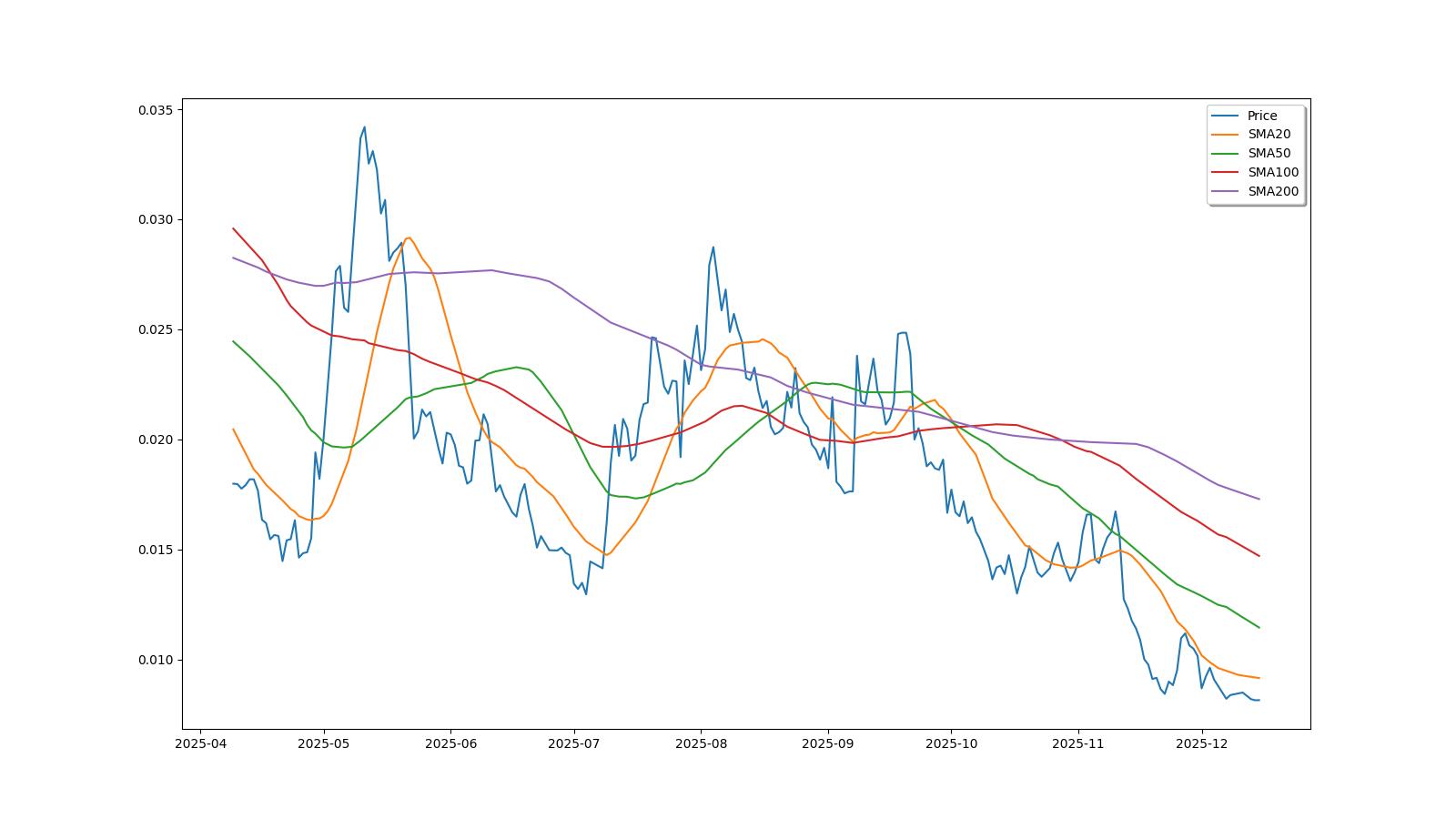 AMATERASU OMIKAMI Simple Moving Averages