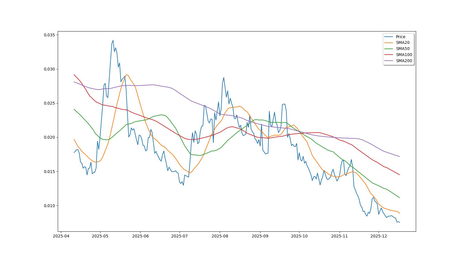 AMATERASU OMIKAMI Simple Moving Averages