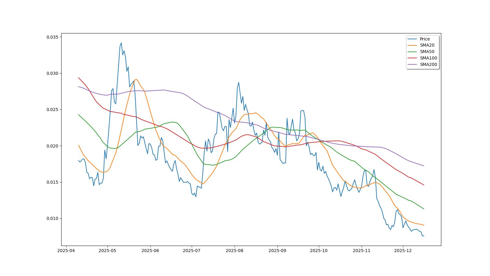 AMATERASU OMIKAMI Simple Moving Averages