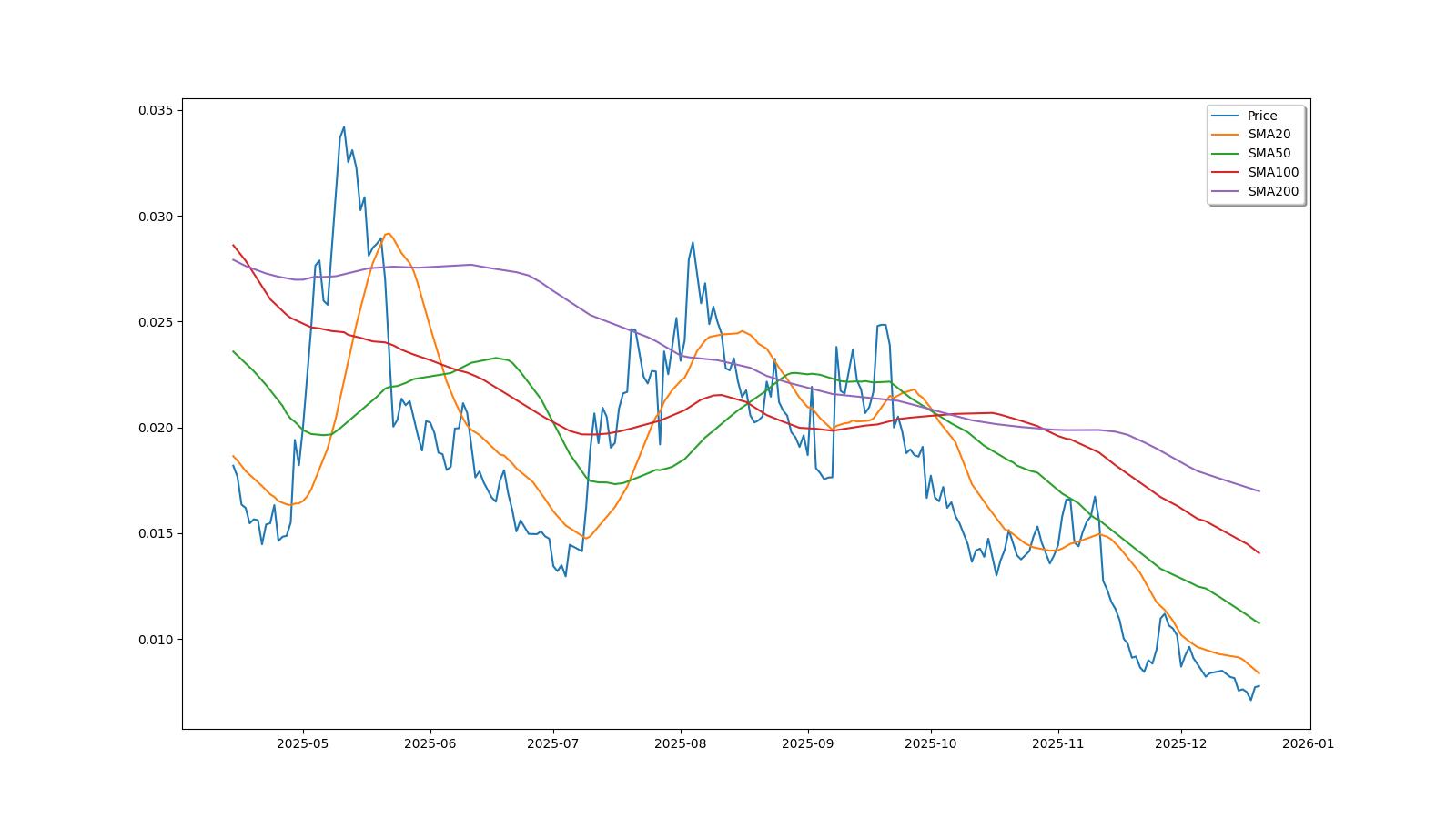 AMATERASU OMIKAMI Simple Moving Averages