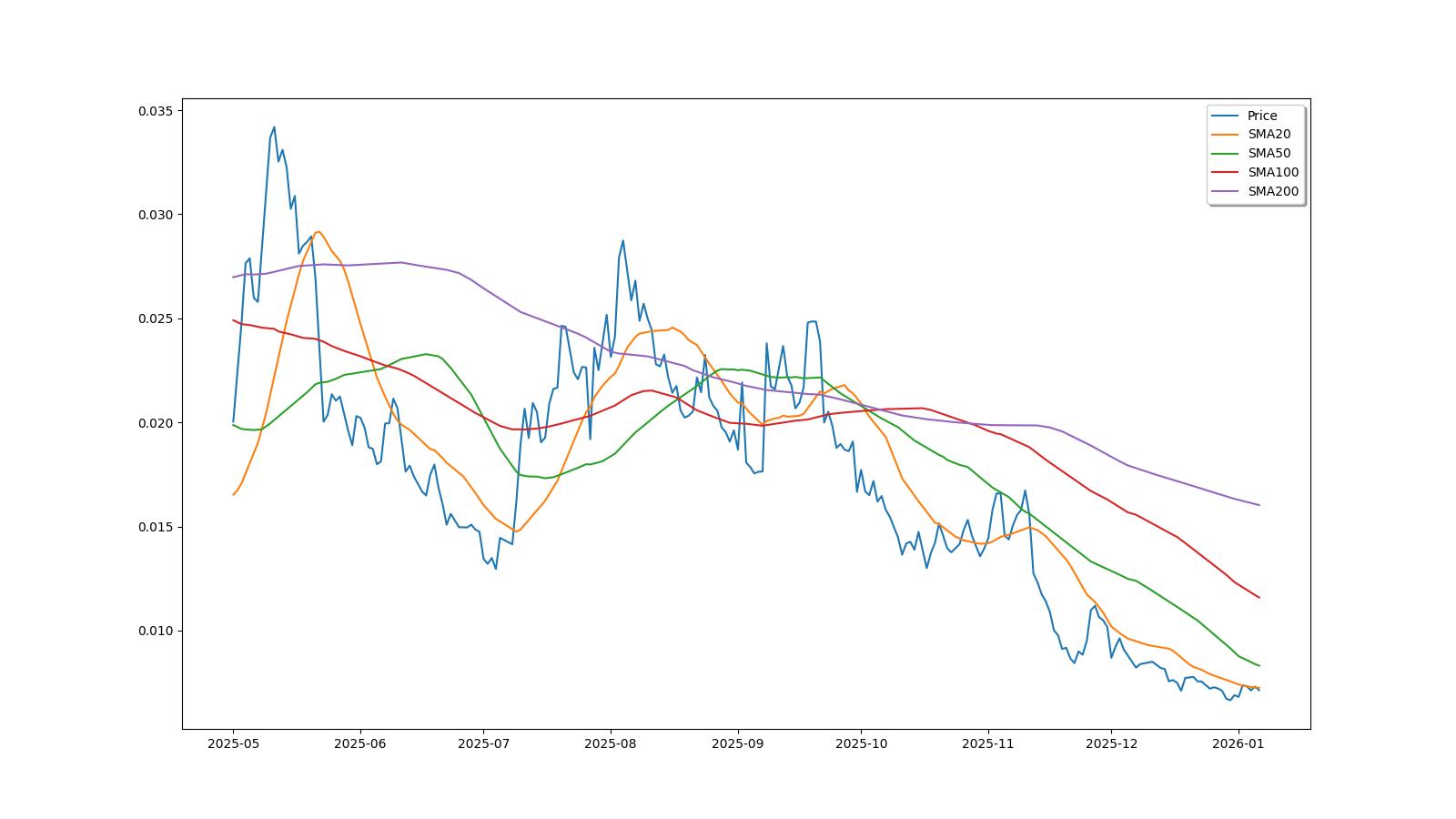 AMATERASU OMIKAMI Simple Moving Averages