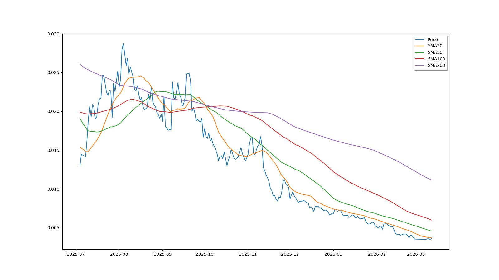 AMATERASU OMIKAMI Simple Moving Averages