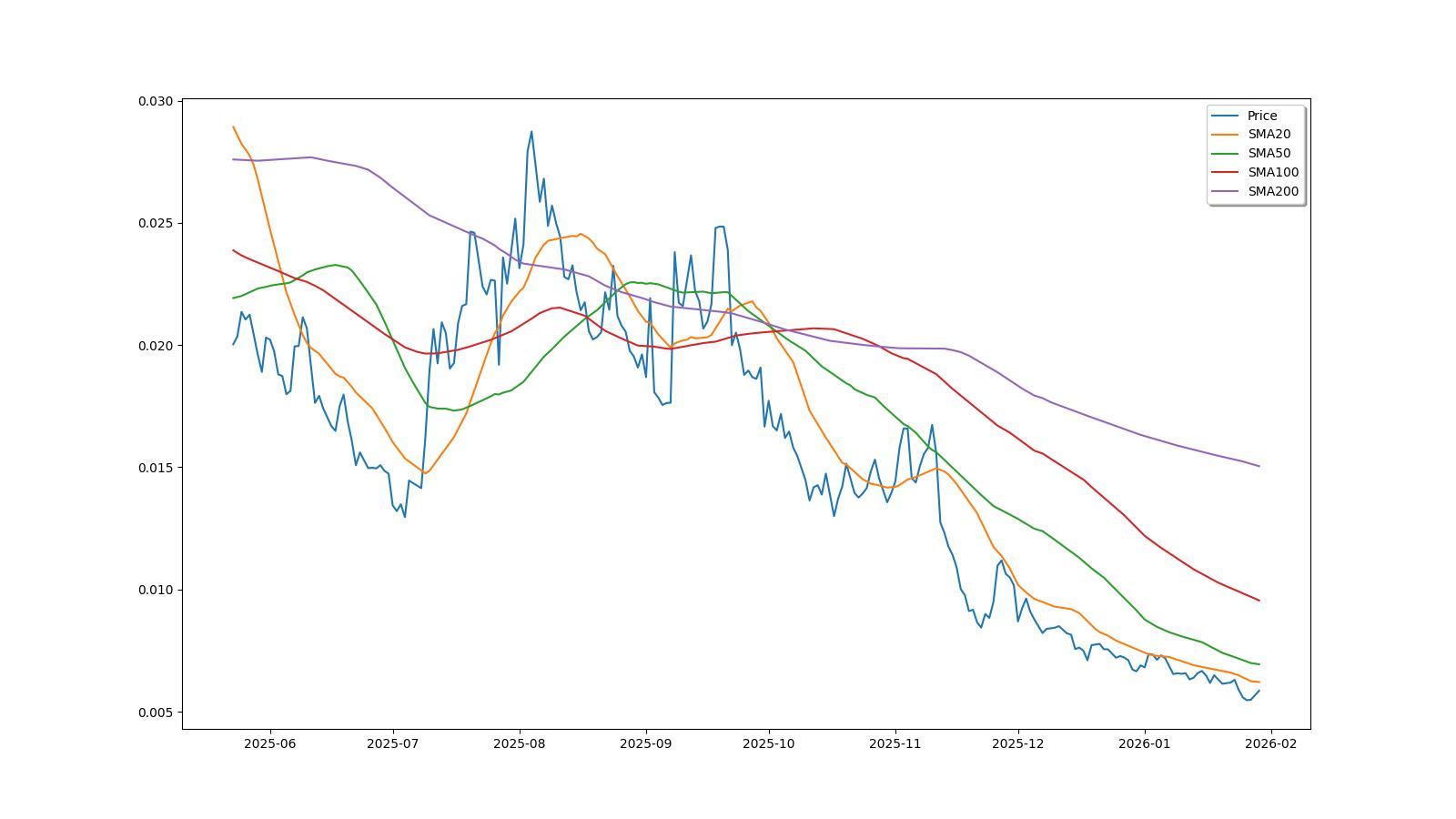 AMATERASU OMIKAMI Simple Moving Averages