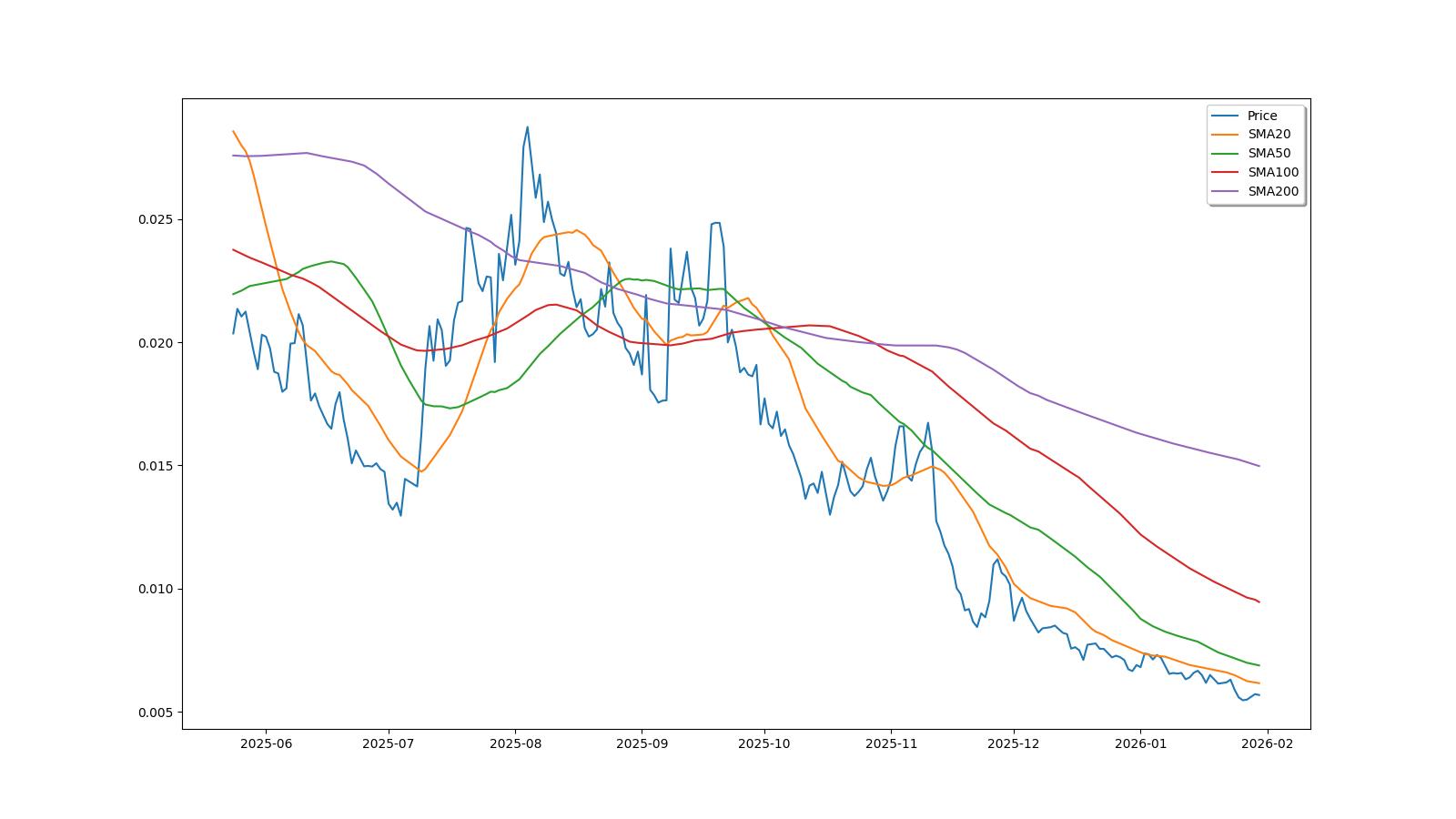 AMATERASU OMIKAMI Simple Moving Averages