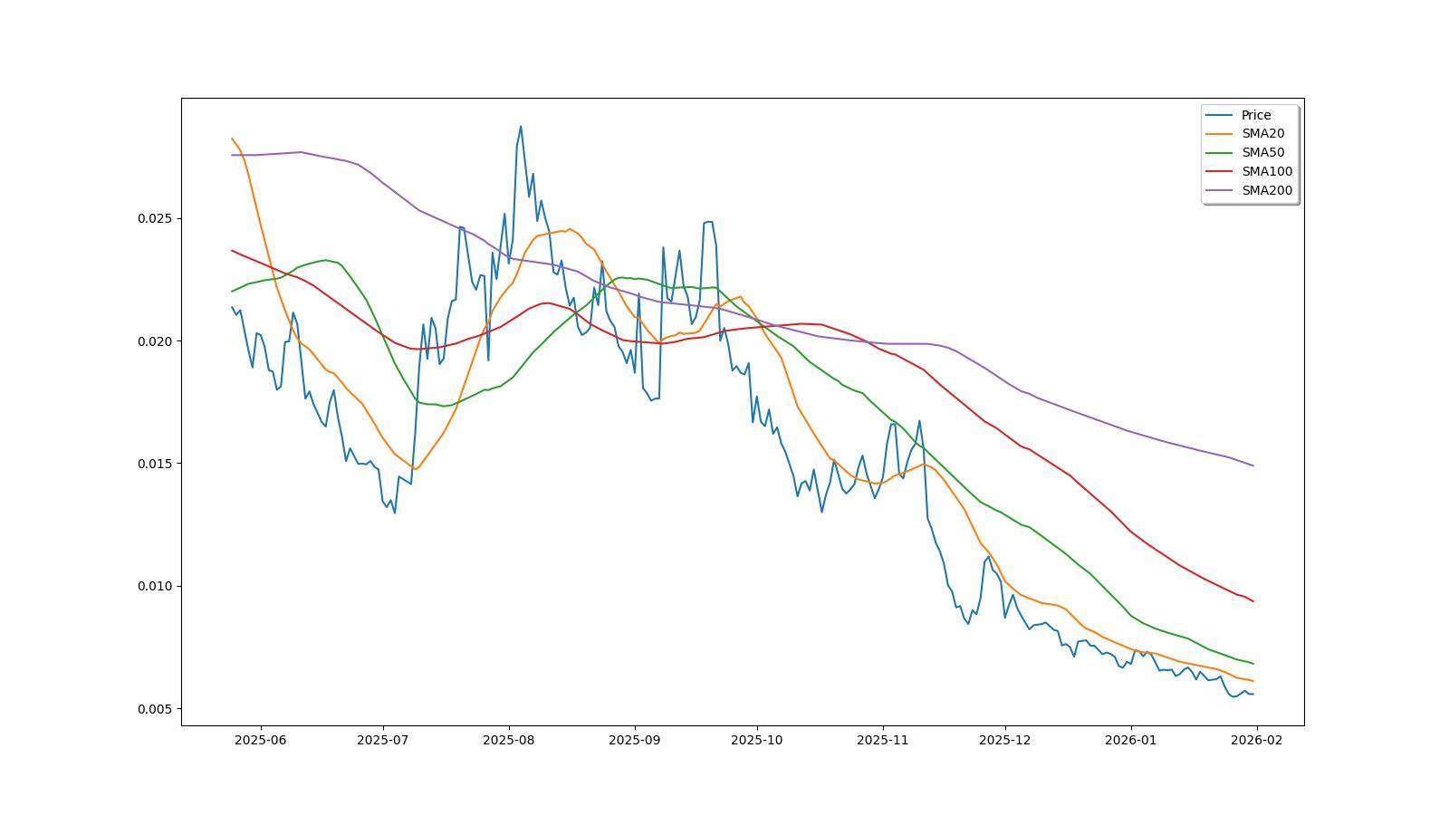 AMATERASU OMIKAMI Simple Moving Averages