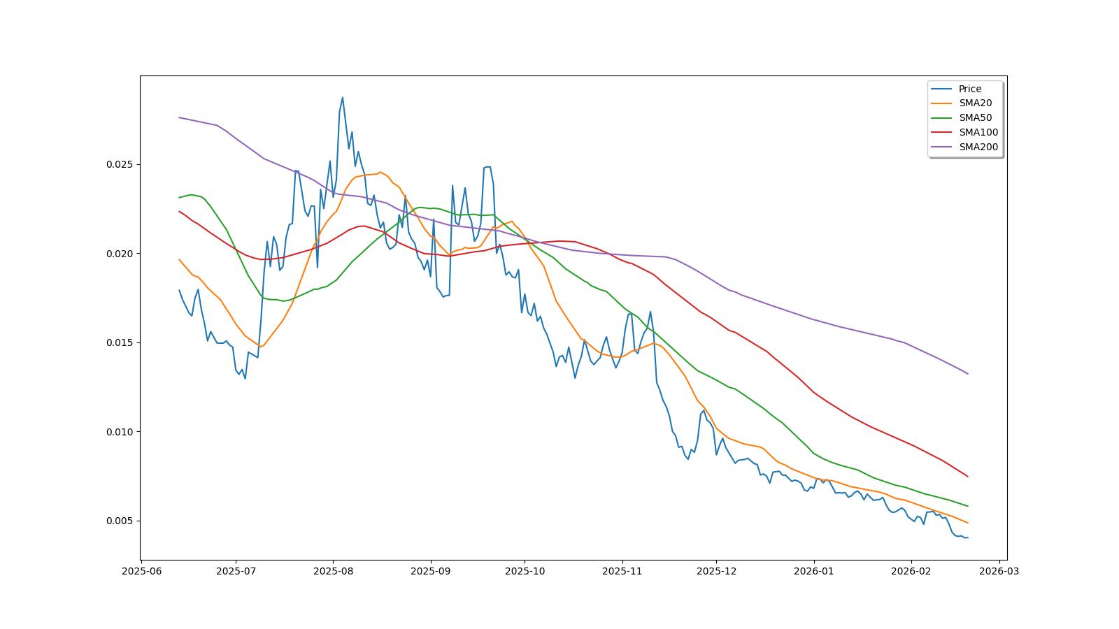 AMATERASU OMIKAMI Simple Moving Averages