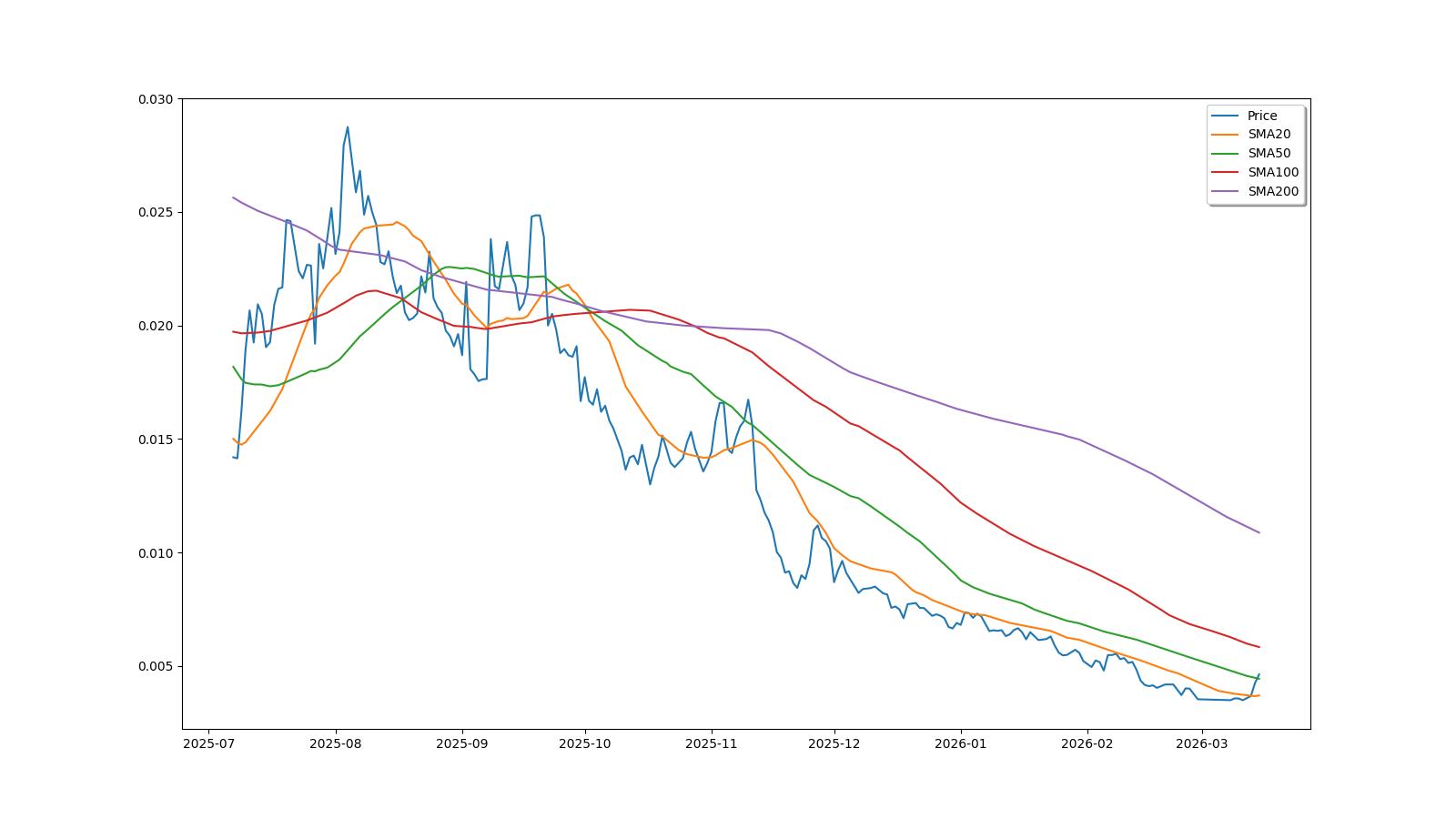 AMATERASU OMIKAMI Simple Moving Averages
