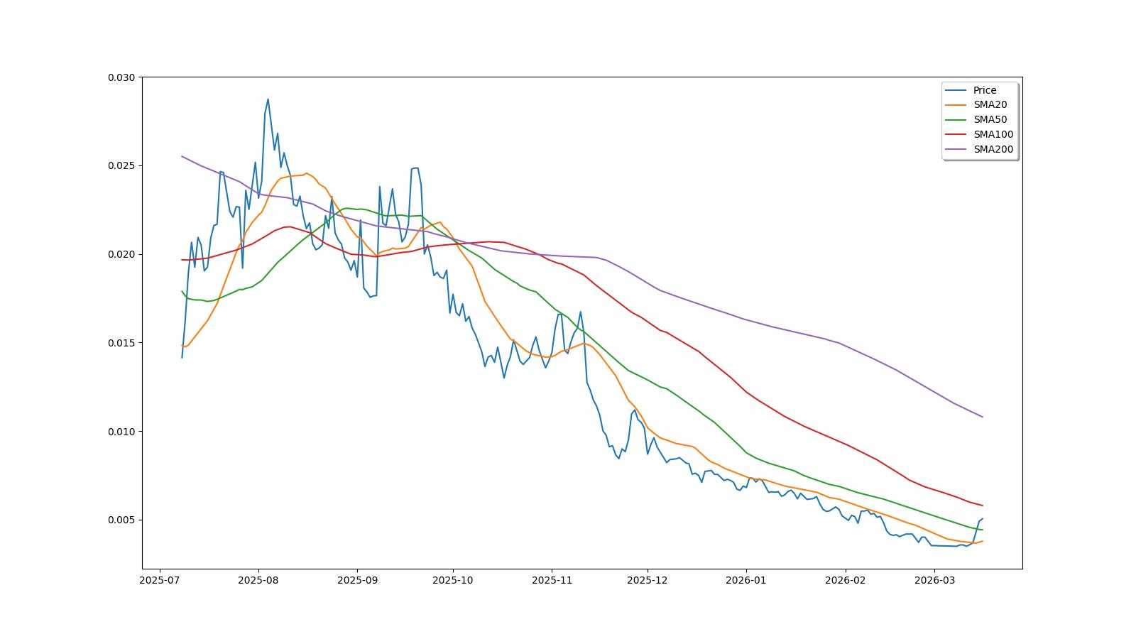 AMATERASU OMIKAMI Simple Moving Averages