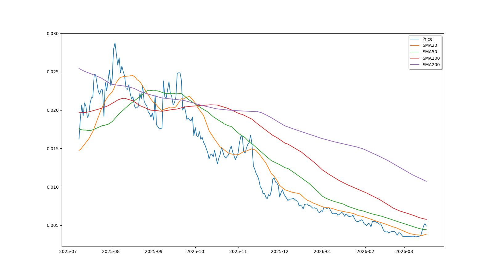 AMATERASU OMIKAMI Simple Moving Averages