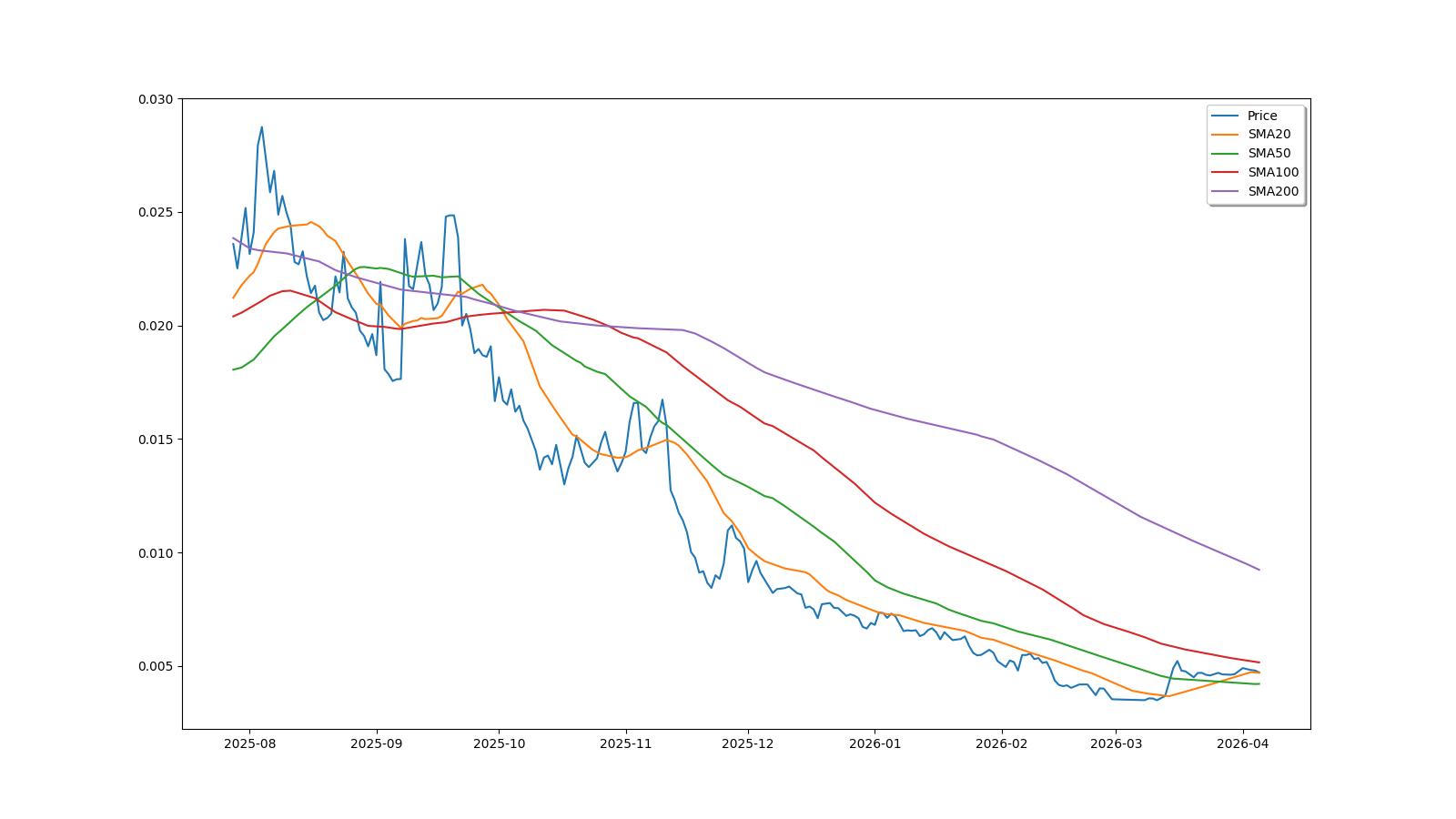 AMATERASU OMIKAMI Simple Moving Averages