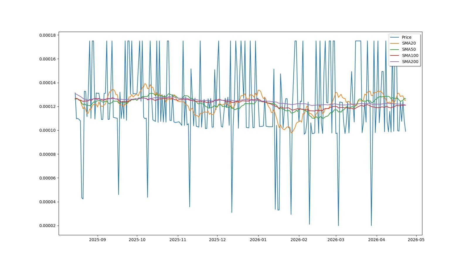 AmazonasCoin Simple Moving Averages
