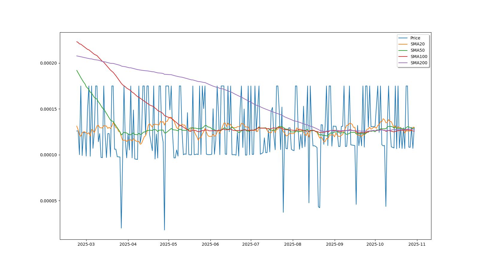 AmazonaCoin Simple Moving Averages