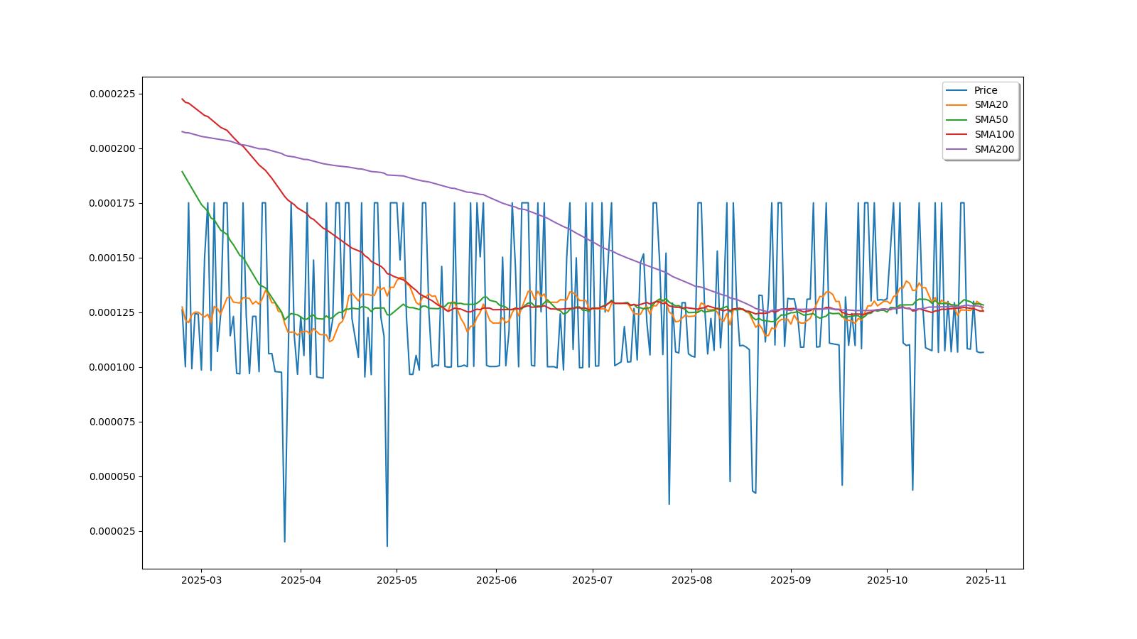 AmazonasCoin Simple Moving Averages