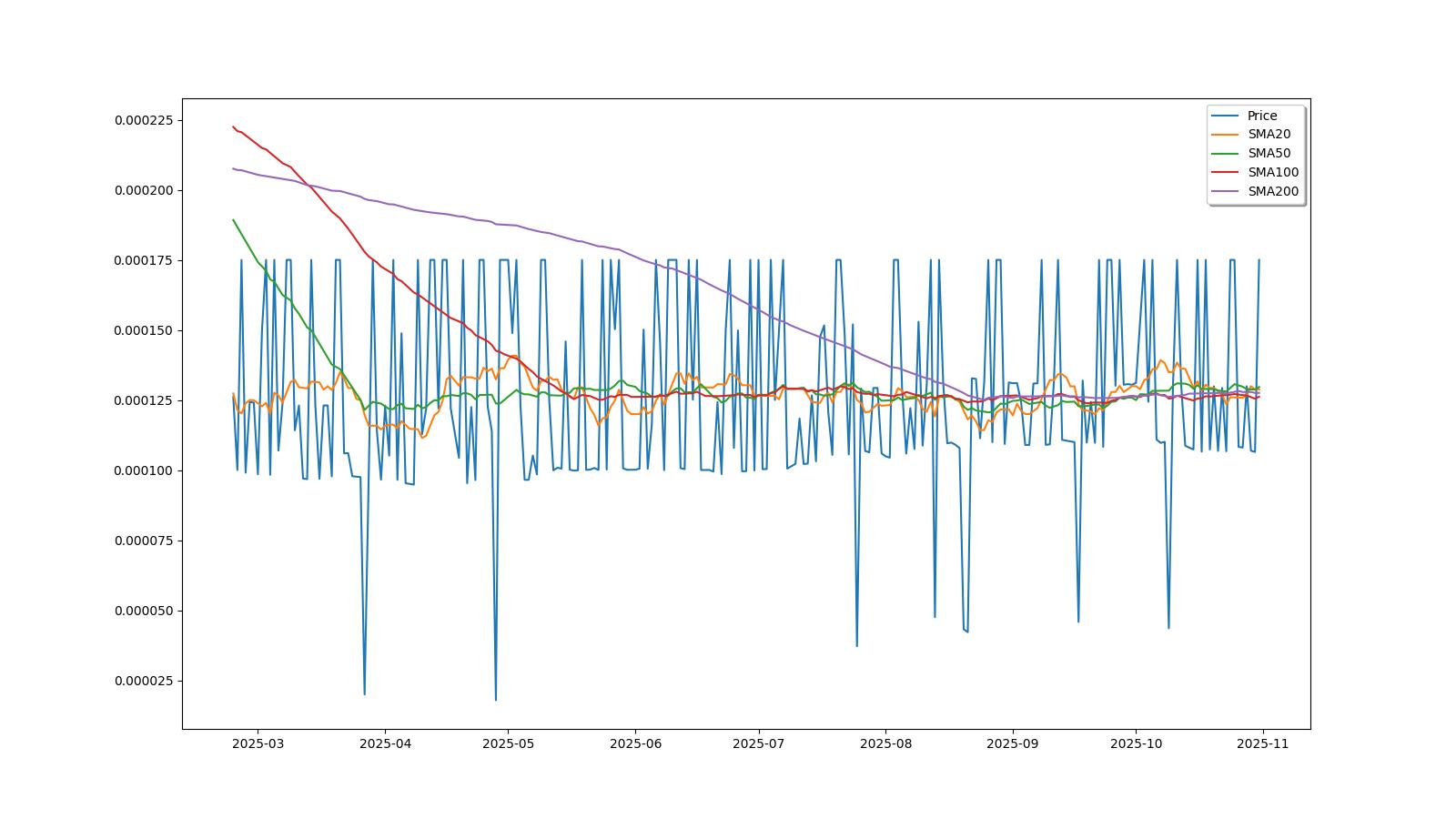 AmazonasCoin Simple Moving Averages