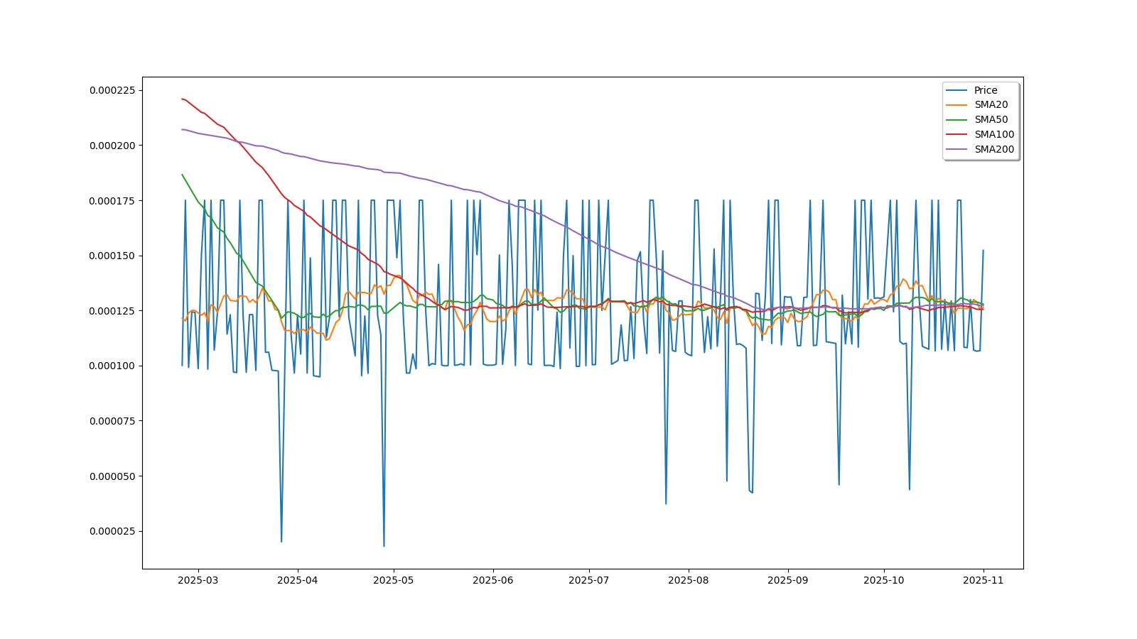 AmazonasCoin Simple Moving Averages