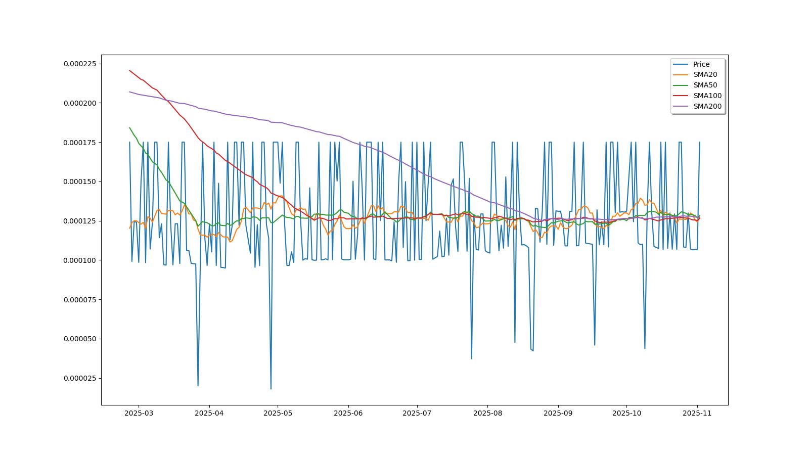 AmazonasCoin Simple Moving Averages