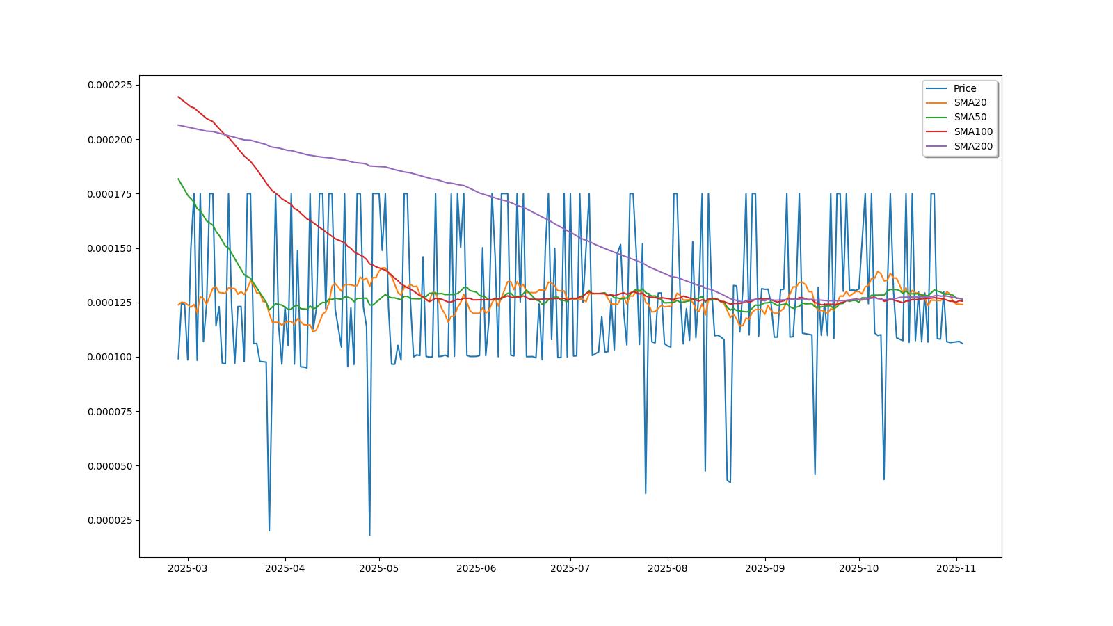 AmazonasCoin Simple Moving Averages