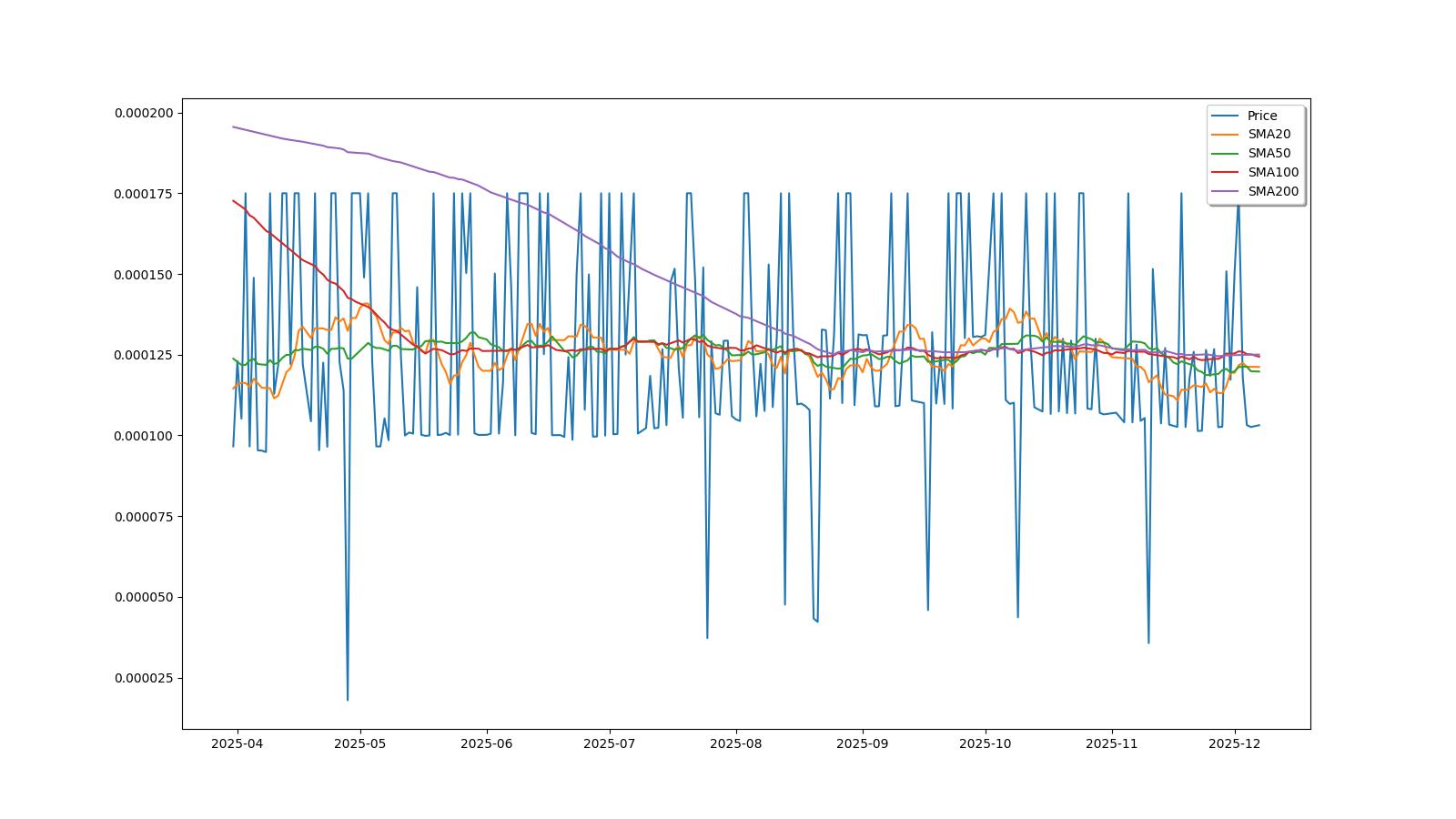 AmazonasCoin Simple Moving Averages