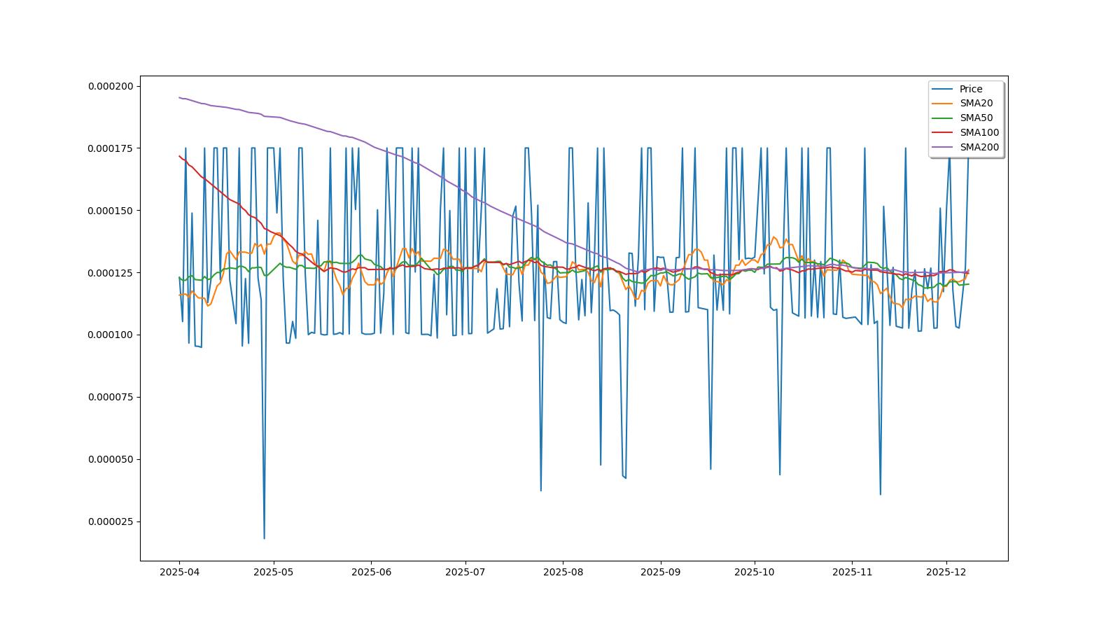 AmazonasCoin Simple Moving Averages