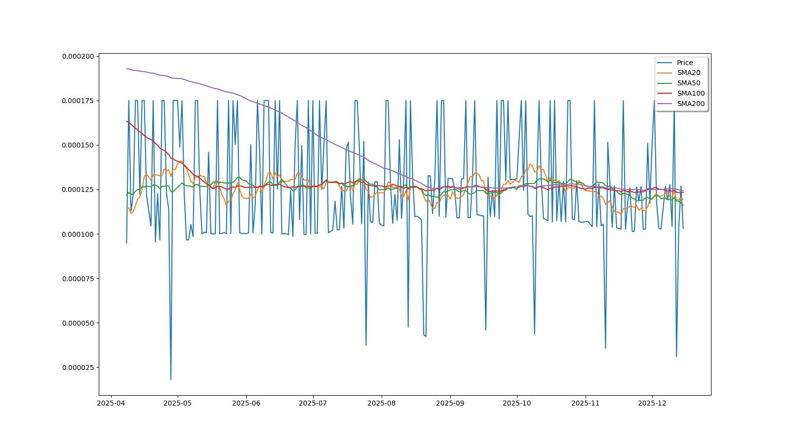 AmazonasCoin Simple Moving Averages