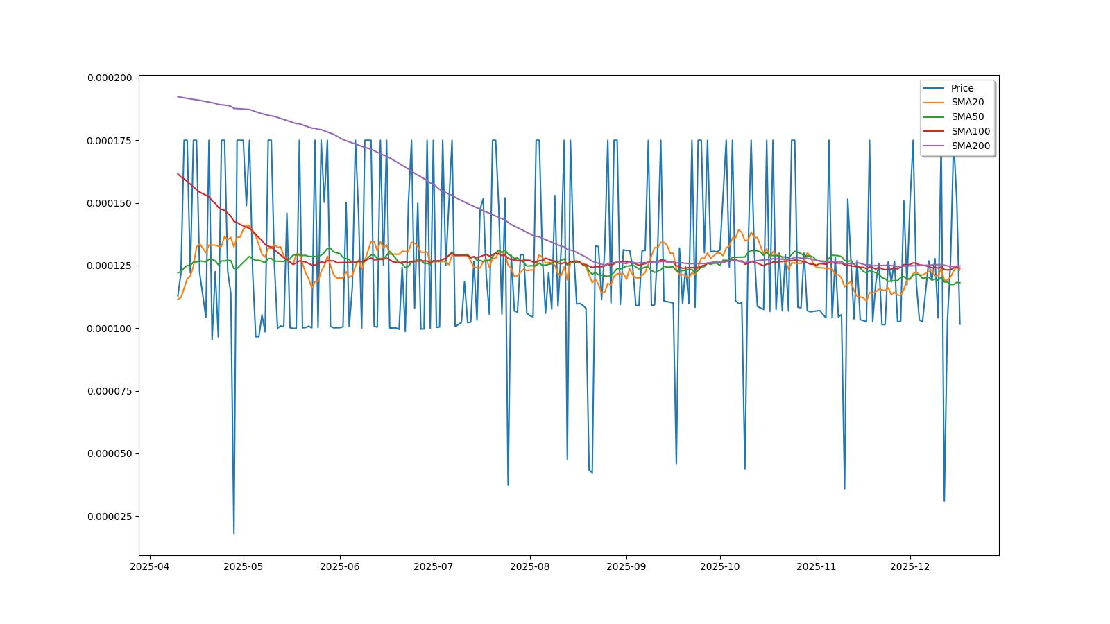 AmazonasCoin Simple Moving Averages