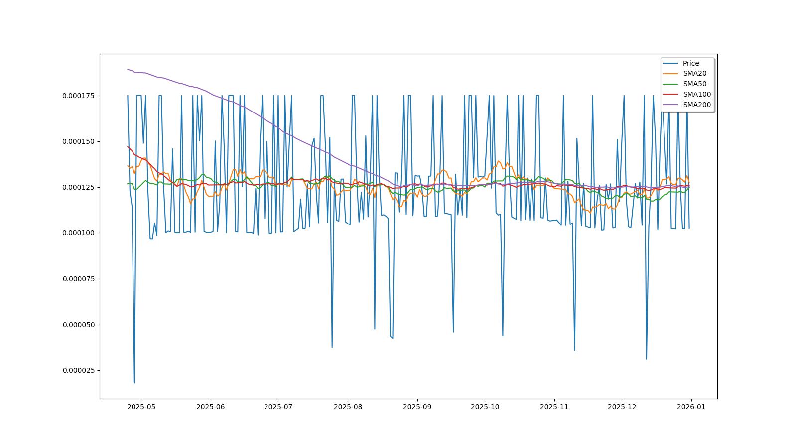 AmazonasCoin Simple Moving Averages