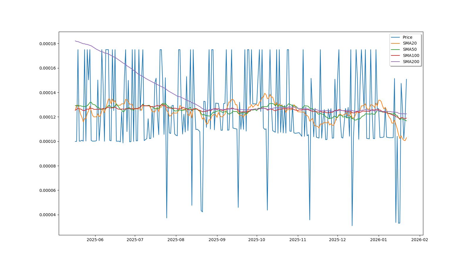 AmazonasCoin Simple Moving Averages