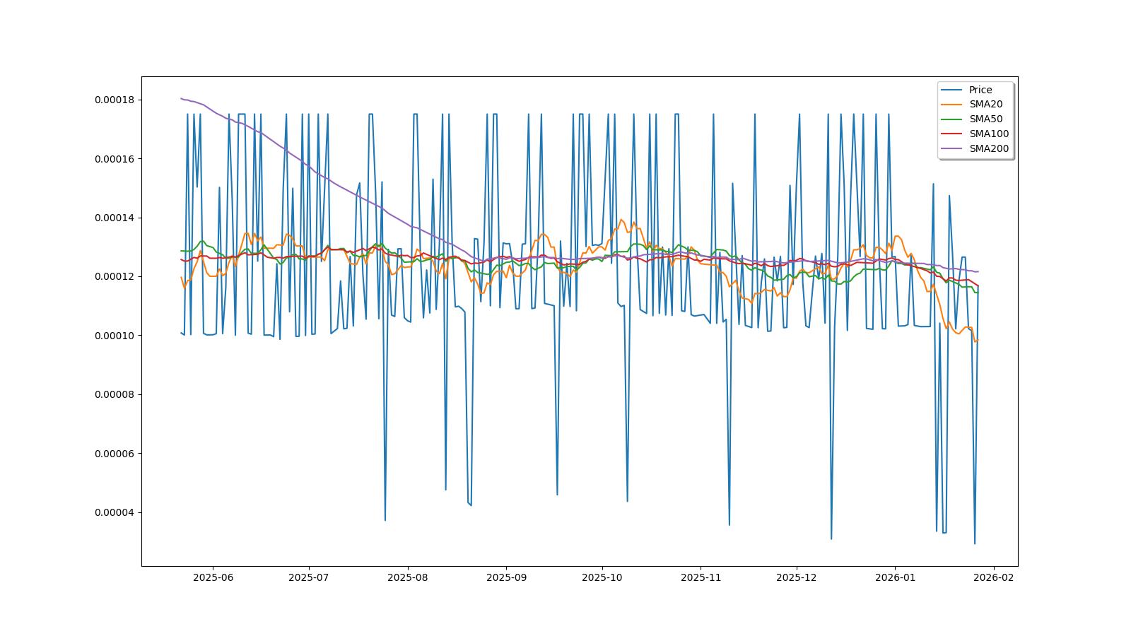 AmazonasCoin Simple Moving Averages