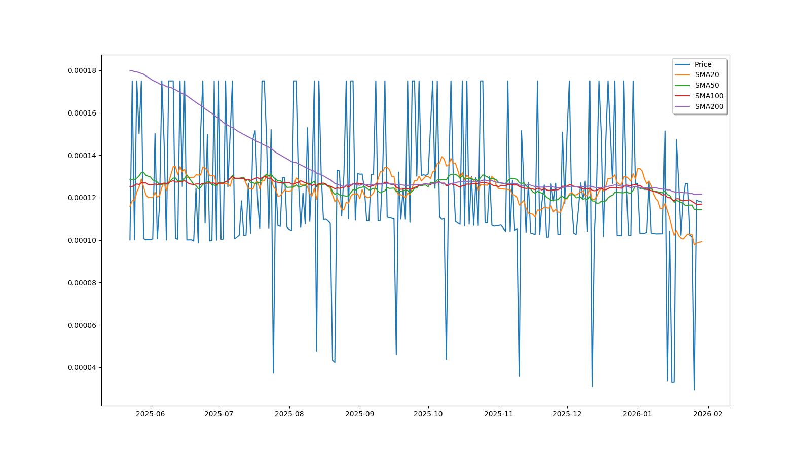 AmazonasCoin Simple Moving Averages