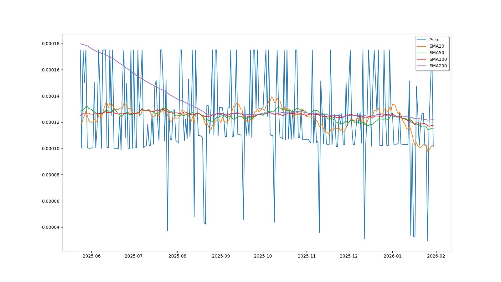 AmazonaCoin Simple Moving Averages
