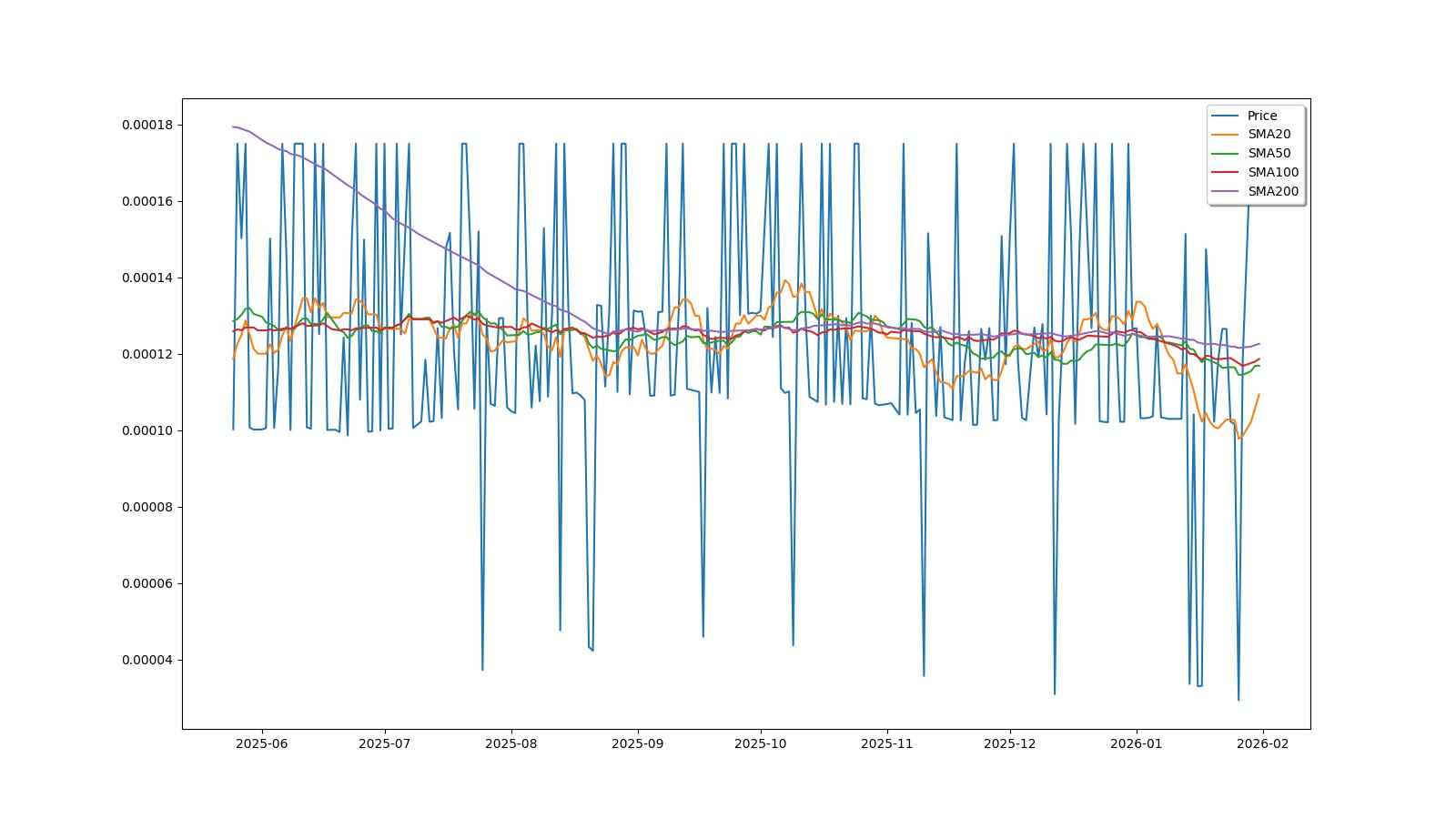 AmazonasCoin Simple Moving Averages