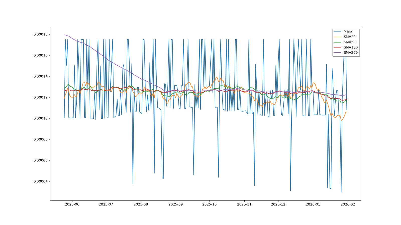 AmazonasCoin Simple Moving Averages
