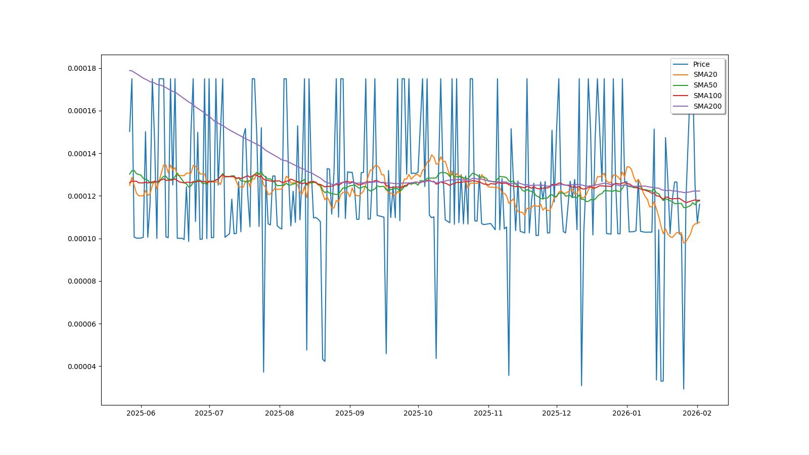 AmazonasCoin Simple Moving Averages