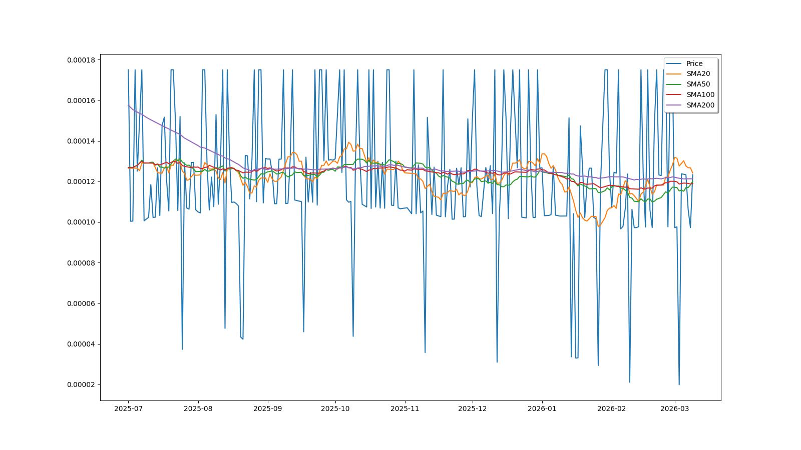 AmazonasCoin Simple Moving Averages