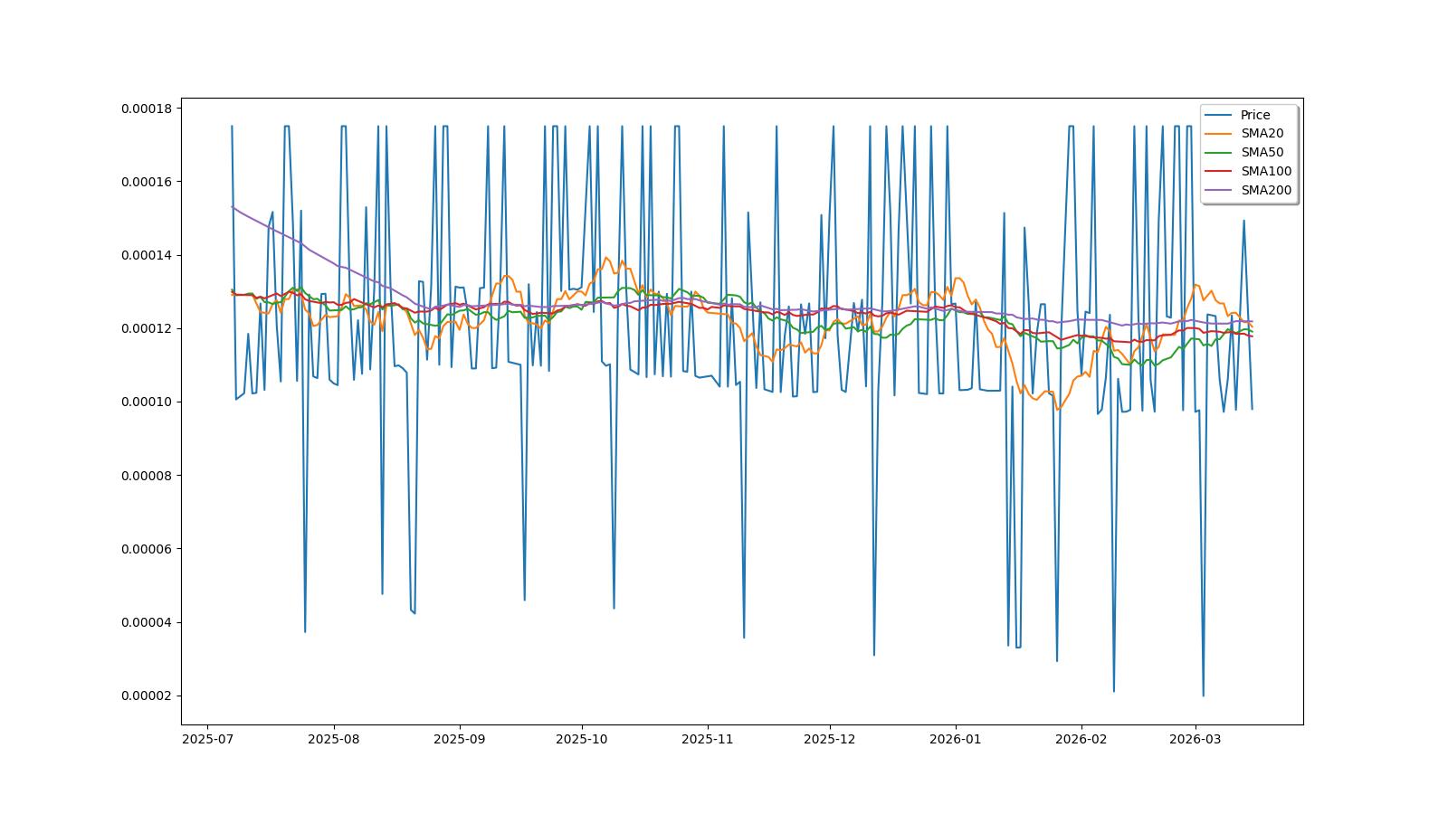 AmazonasCoin Simple Moving Averages