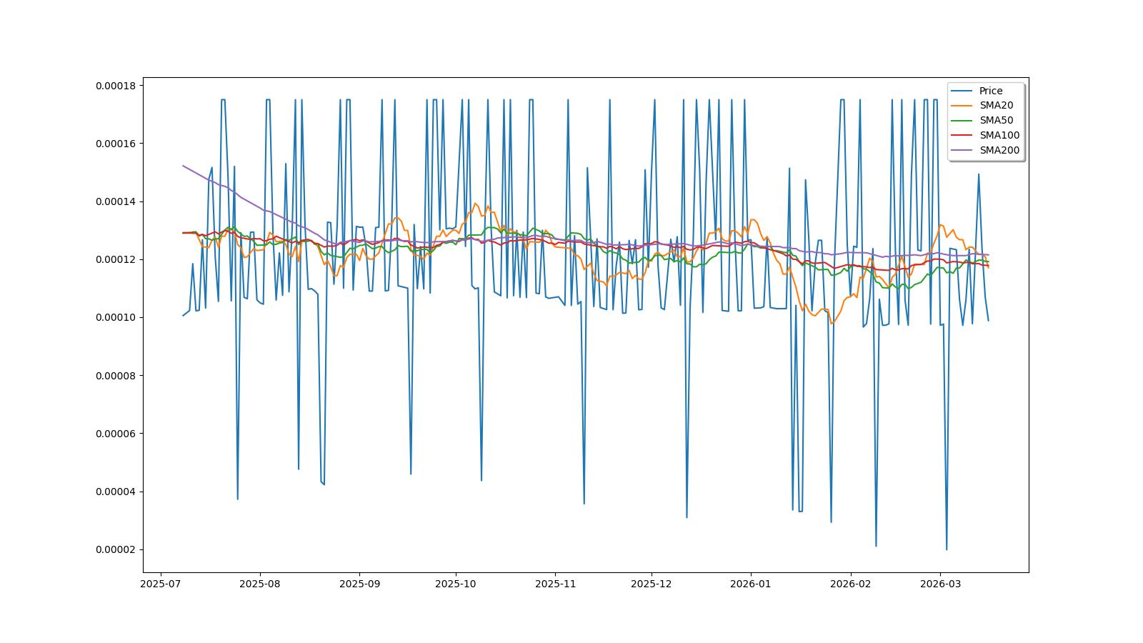AmazonaCoin Simple Moving Averages