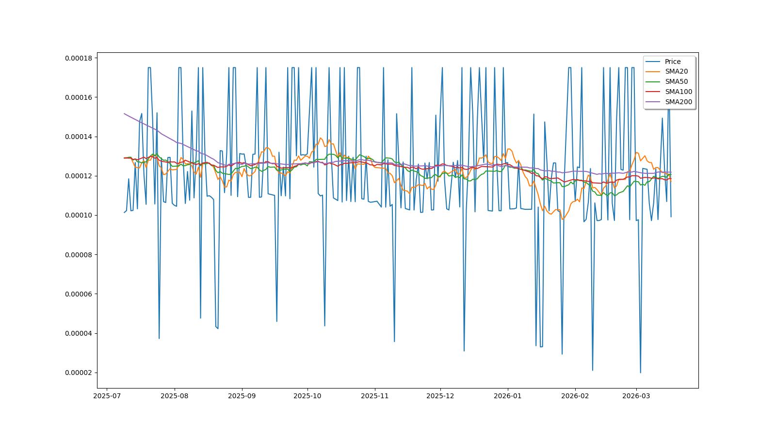 AmazonasCoin Simple Moving Averages