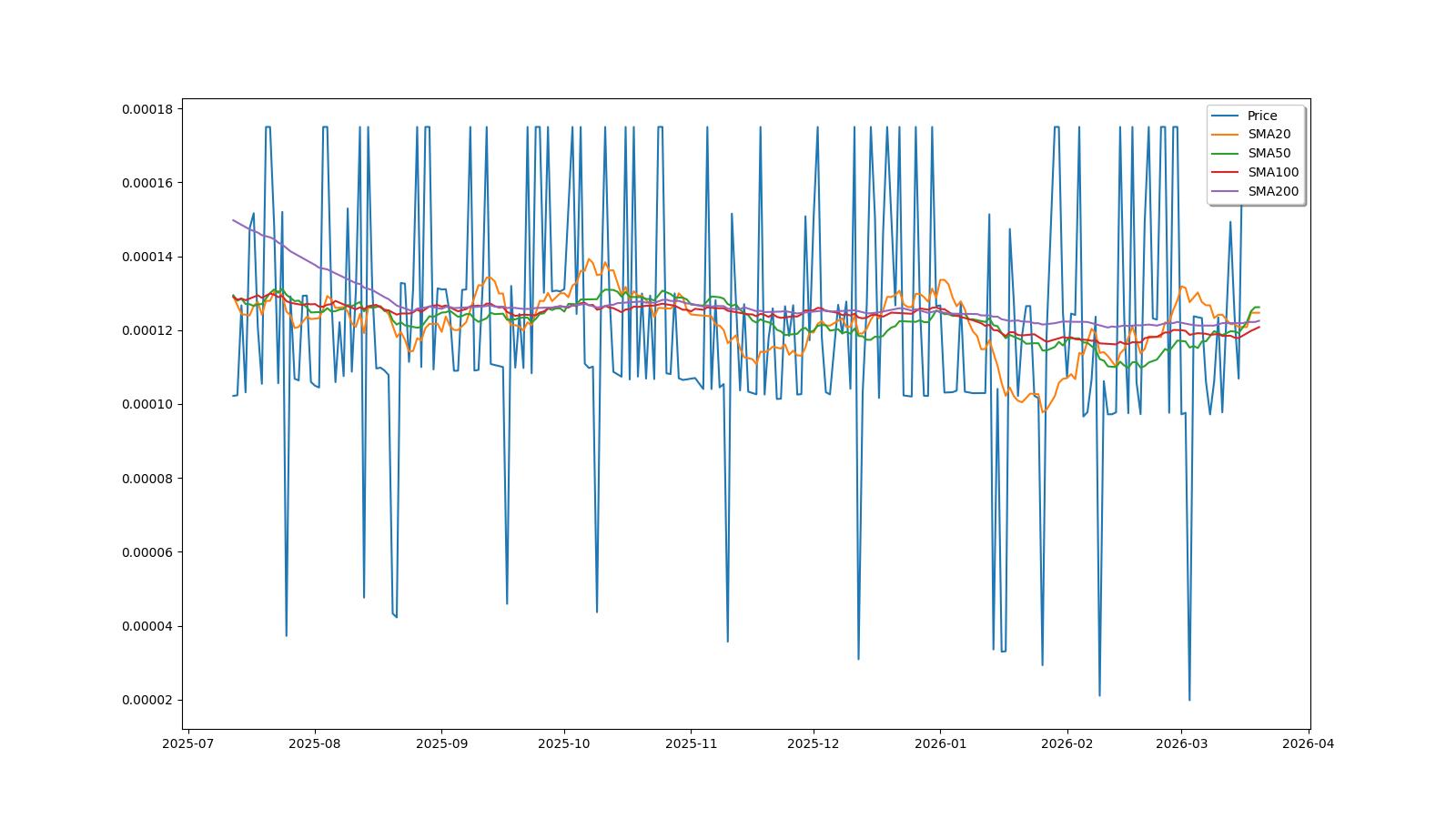 AmazonasCoin Simple Moving Averages