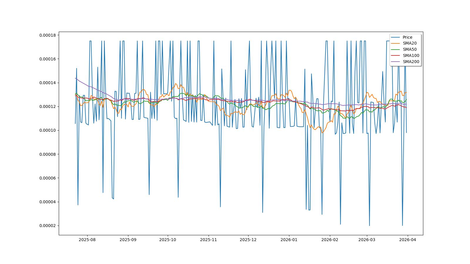 AmazonasCoin Simple Moving Averages