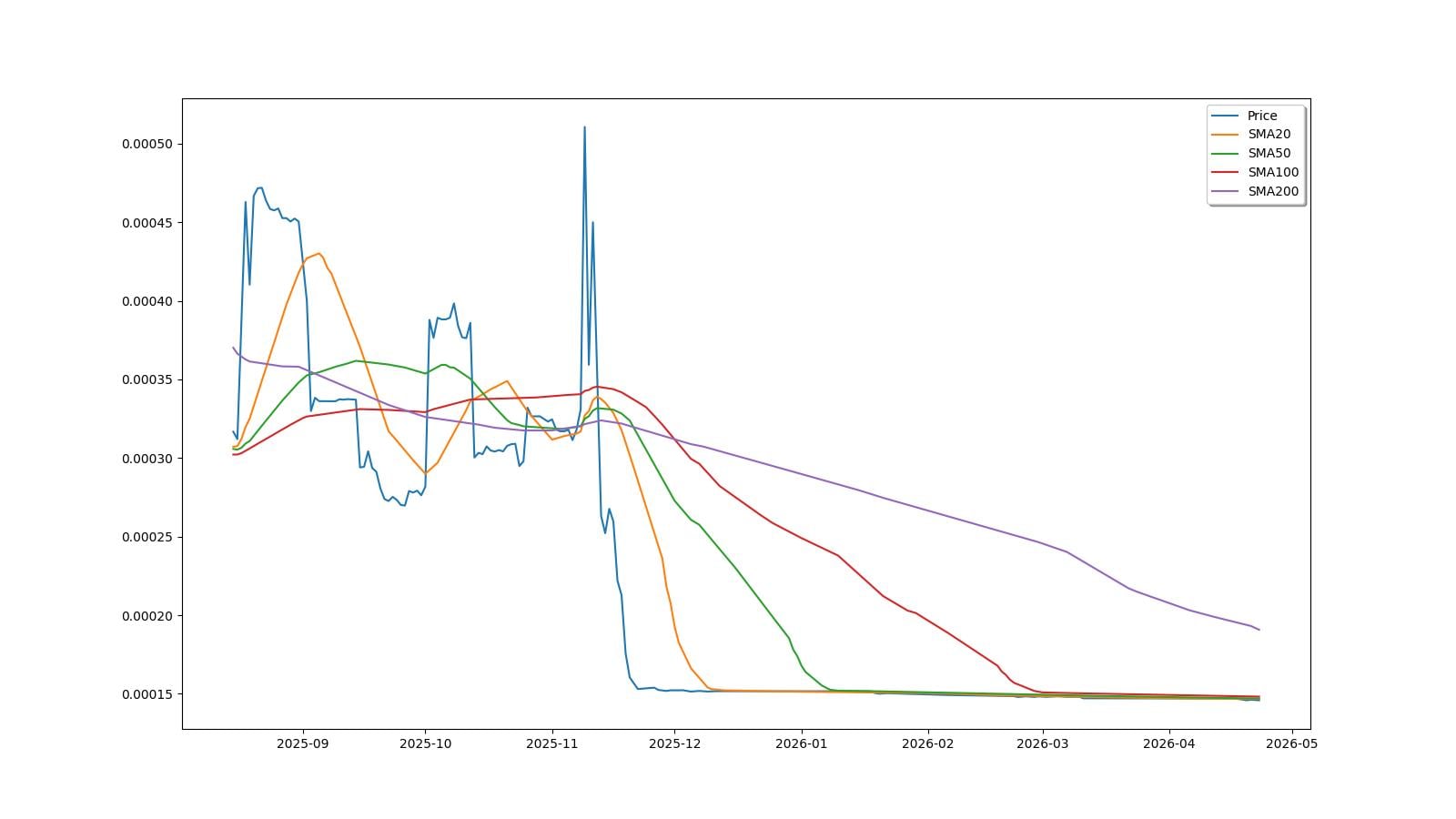 Amazy Simple Moving Averages