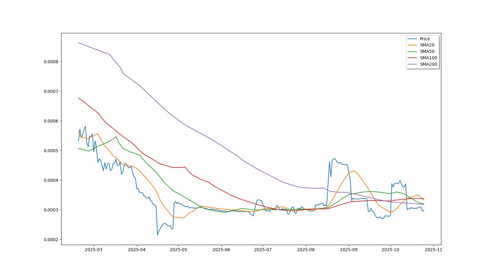 Amazy Simple Moving Averages