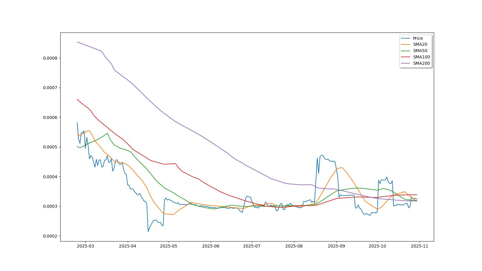 Amazy Simple Moving Averages