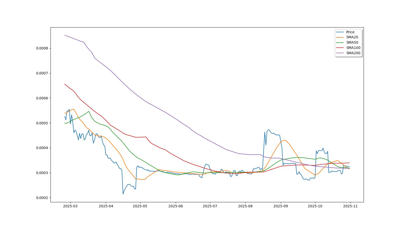 Amazy Simple Moving Averages