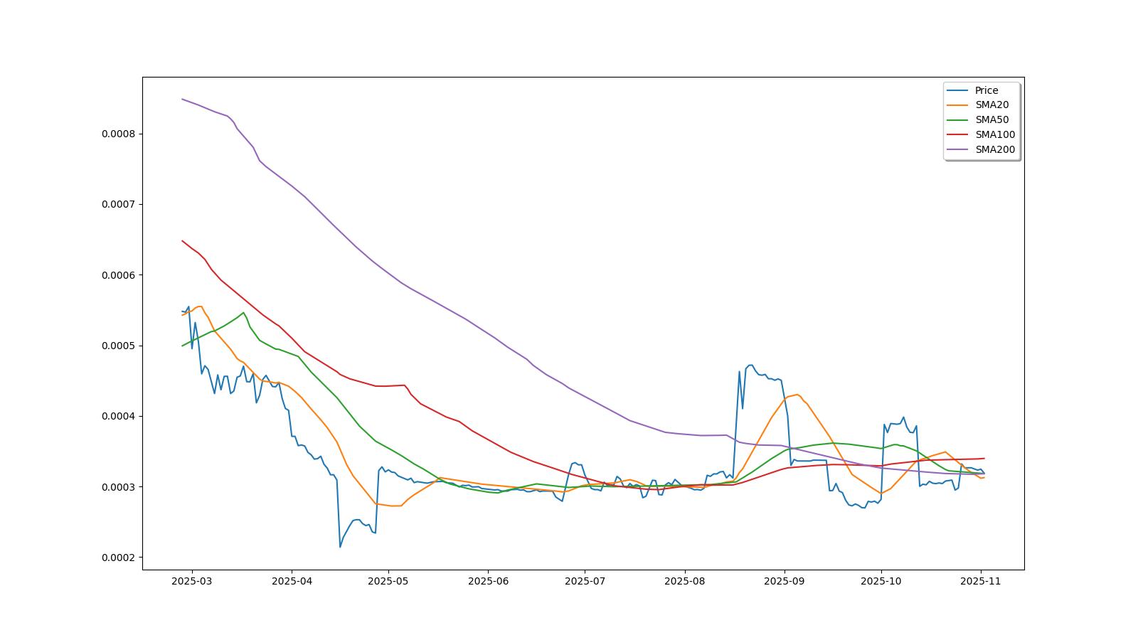 Amazy Simple Moving Averages