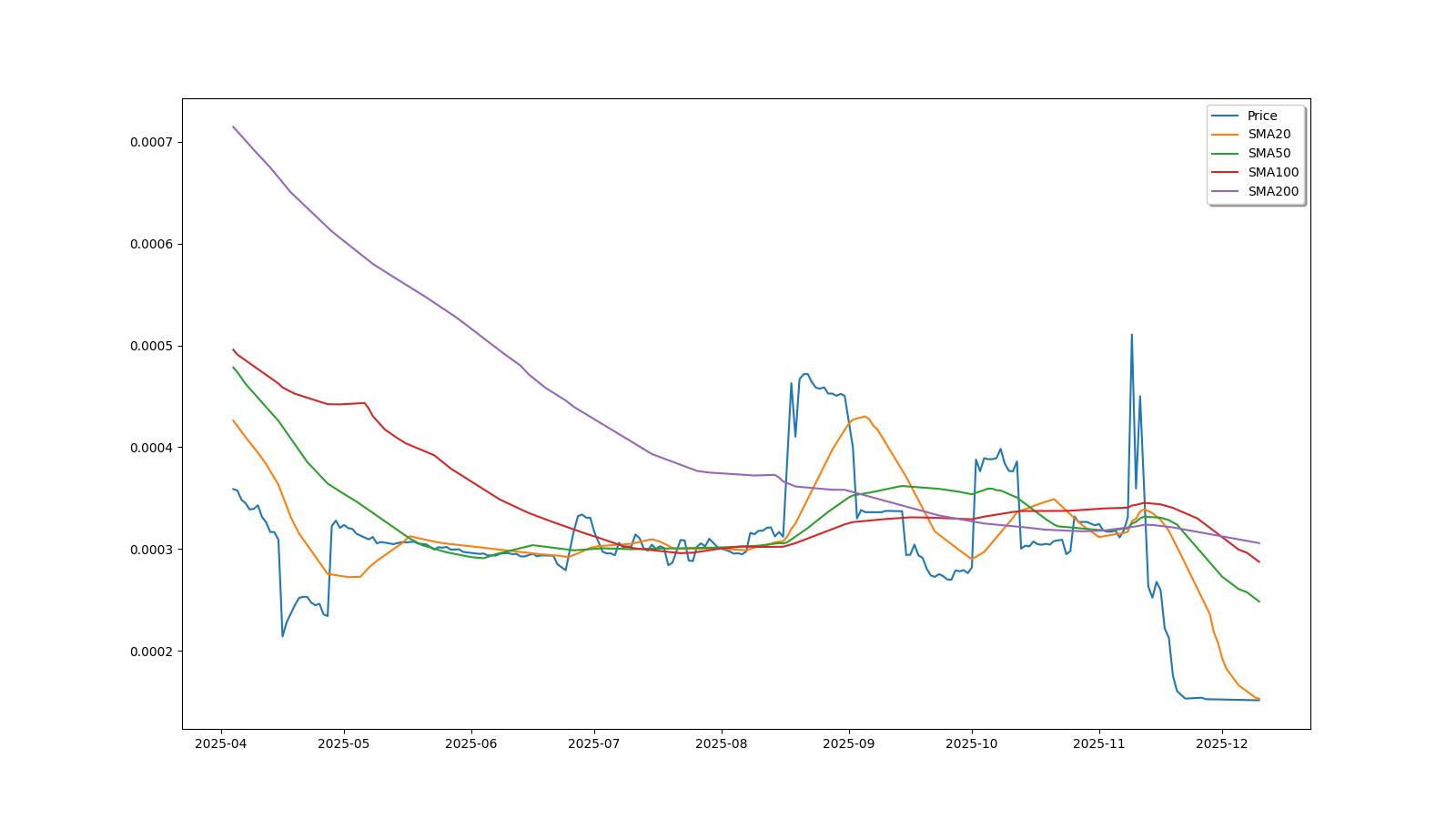 Amazy Simple Moving Averages