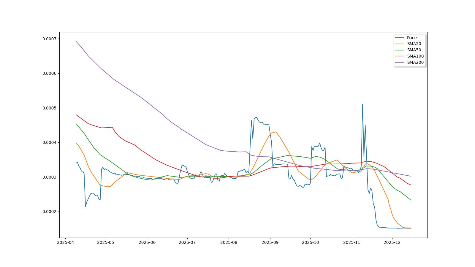 Amazy Simple Moving Averages